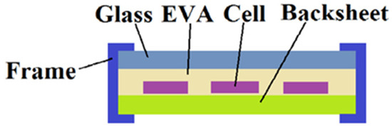 Delamination Techniques of Waste Solar Panels: A Review