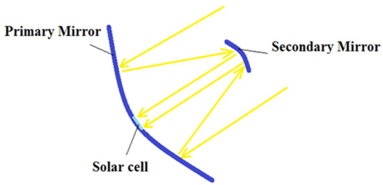 Delamination Techniques of Waste Solar Panels: A Review
