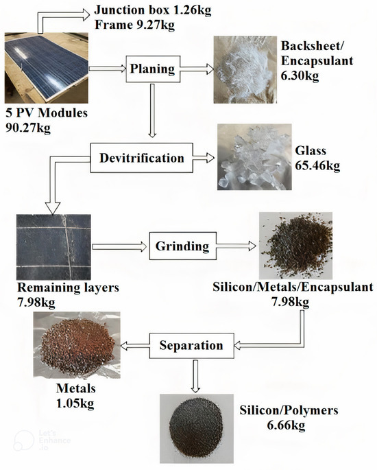Delamination Techniques of Waste Solar Panels: A Review