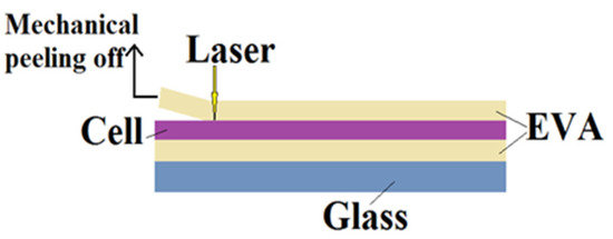 Delamination Techniques of Waste Solar Panels: A Review