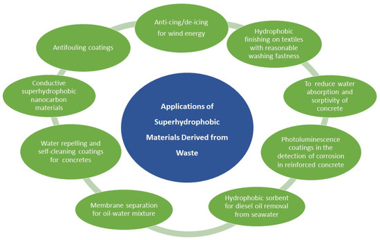 Superhydrophobic Materials from Waste: Innovative Approach