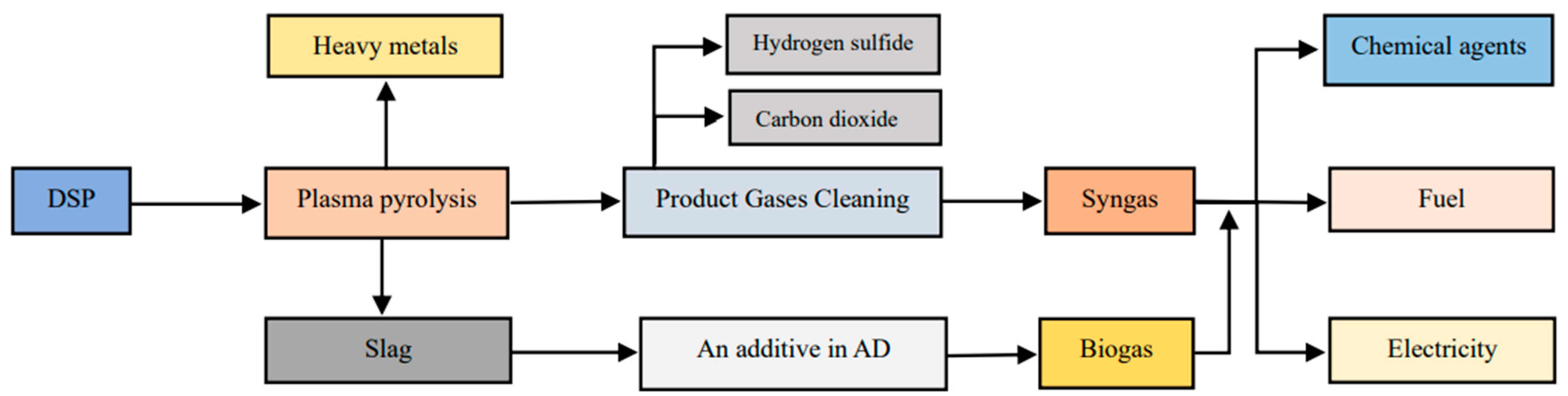 Sustainable Treatment of Spent Photovoltaic Solar Panels Using Plasma ...