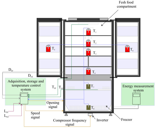 Intelligent Control Based on Usage Habits in a Domestic Refrigerator ...