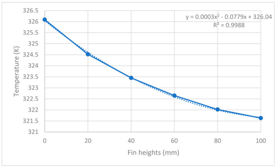 Finite Element Analysis Method Design and Simulation of Fins for Cooling a Monocrystalline ...