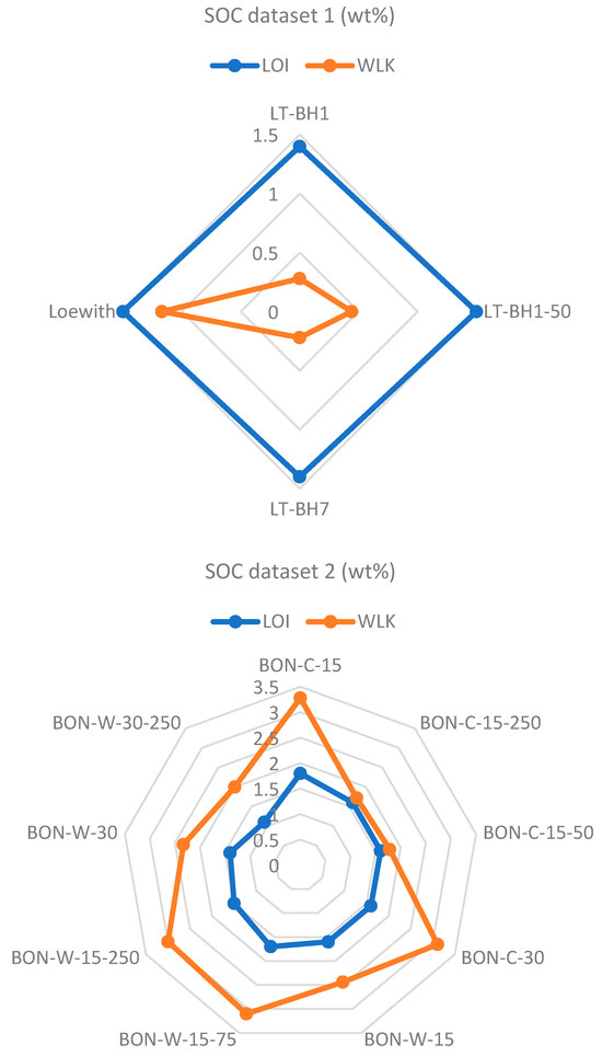 On-Site Determination of Soil Organic Carbon Content: A Photocatalytic ...