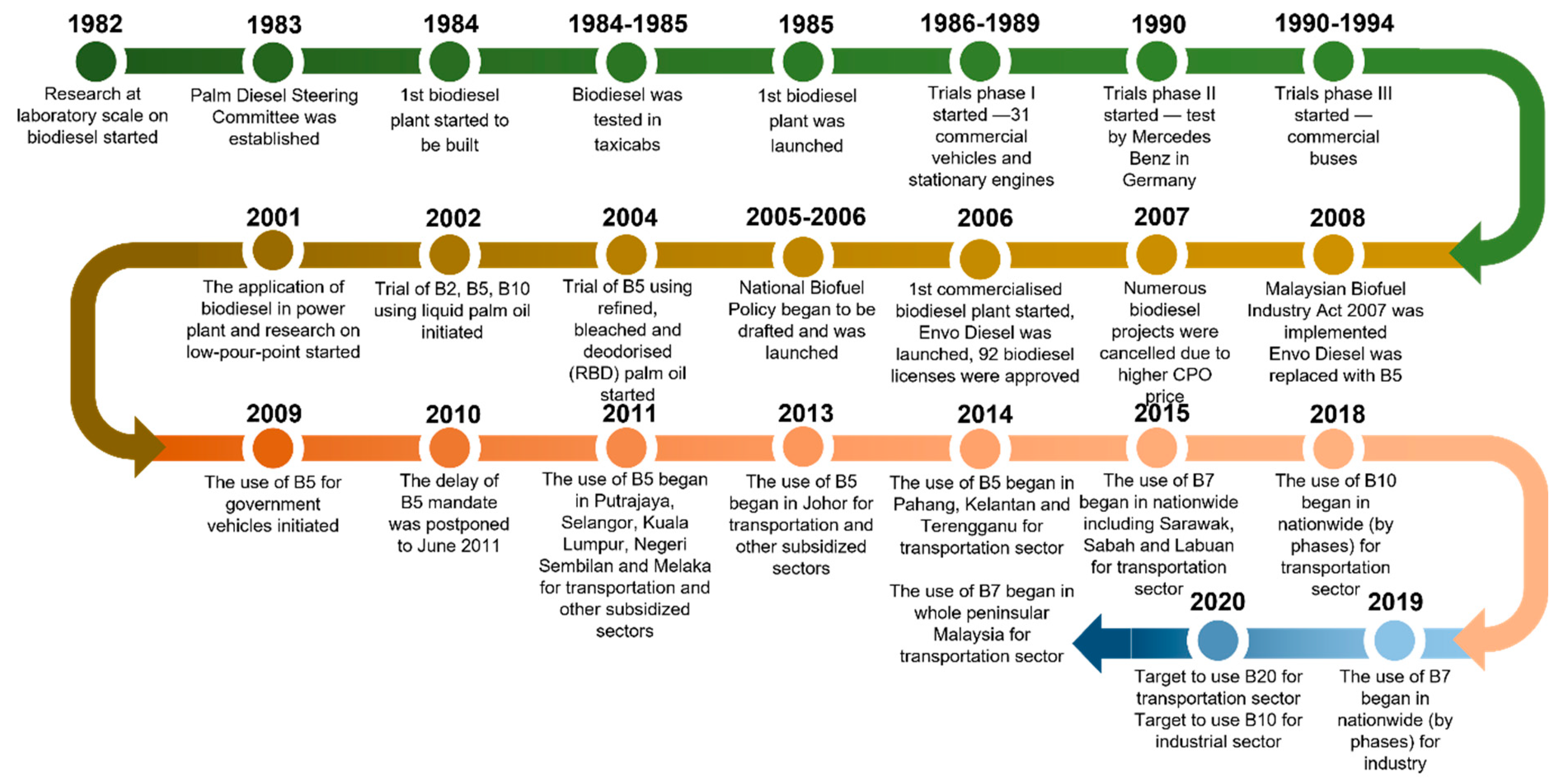 Biodiesel Sustainability: Review of Progress and Challenges of Biodiesel as Sustainable Biofuel