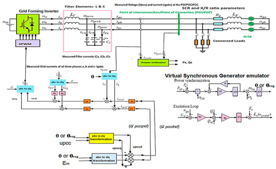 Grid Forming Inverter as an Advanced Smart Inverter for Augmented ...