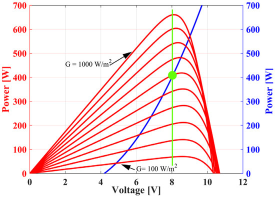 Direct-Coupled Improvement of a Solar-Powered Proton Exchange Membrane ...