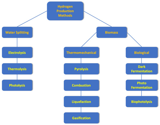 Hydrogen Production, Transporting and Storage Processes—A Brief Review