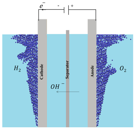 Hydrogen Production, Transporting and Storage Processes—A Brief Review