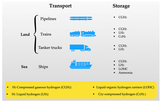 Hydrogen Production, Transporting and Storage Processes—A Brief Review