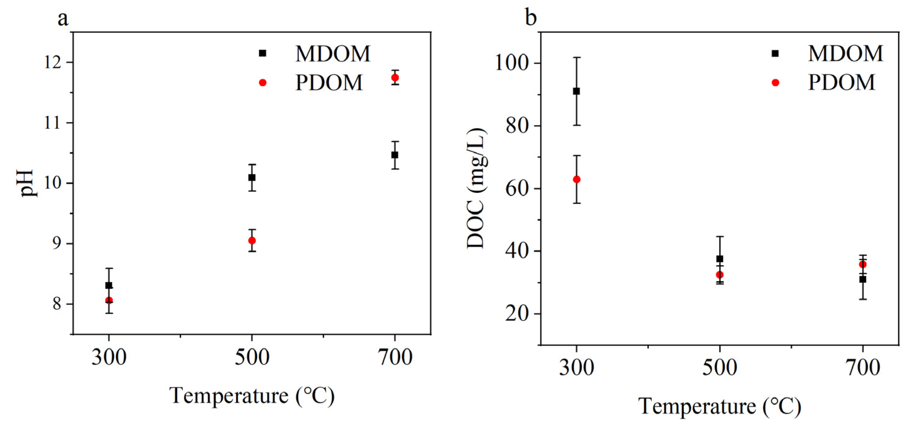 The Influence of Pyrolysis Temperature and Feedstocks on the Characteristics of Biochar-Derived ...