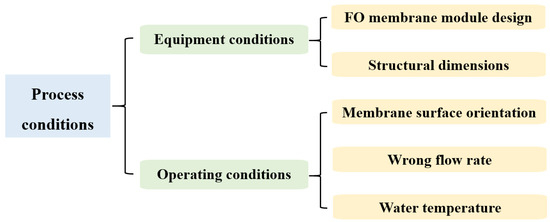 Optimization Of Forward Osmotic Dewatering On Resource Utilization Of Microalgae A Review