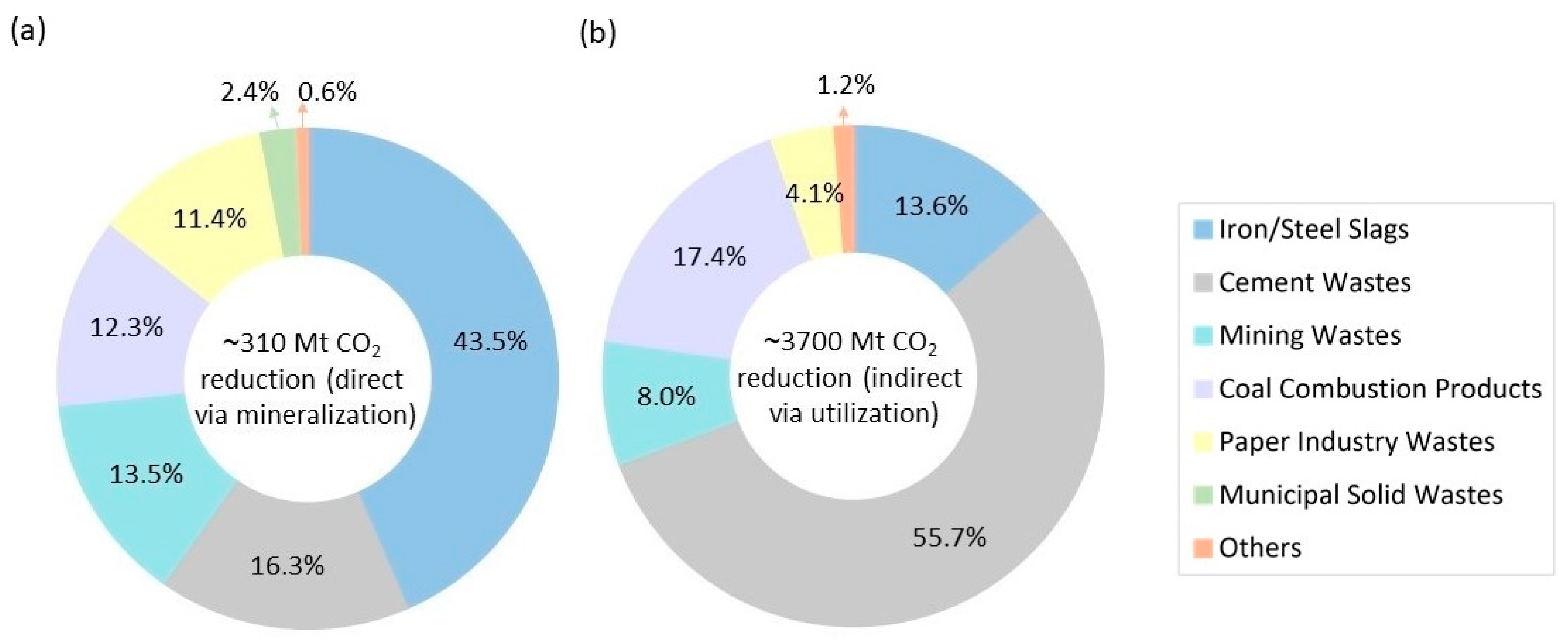 Ex Situ Carbon Mineralization for CO2 Capture Using Industrial Alkaline ...