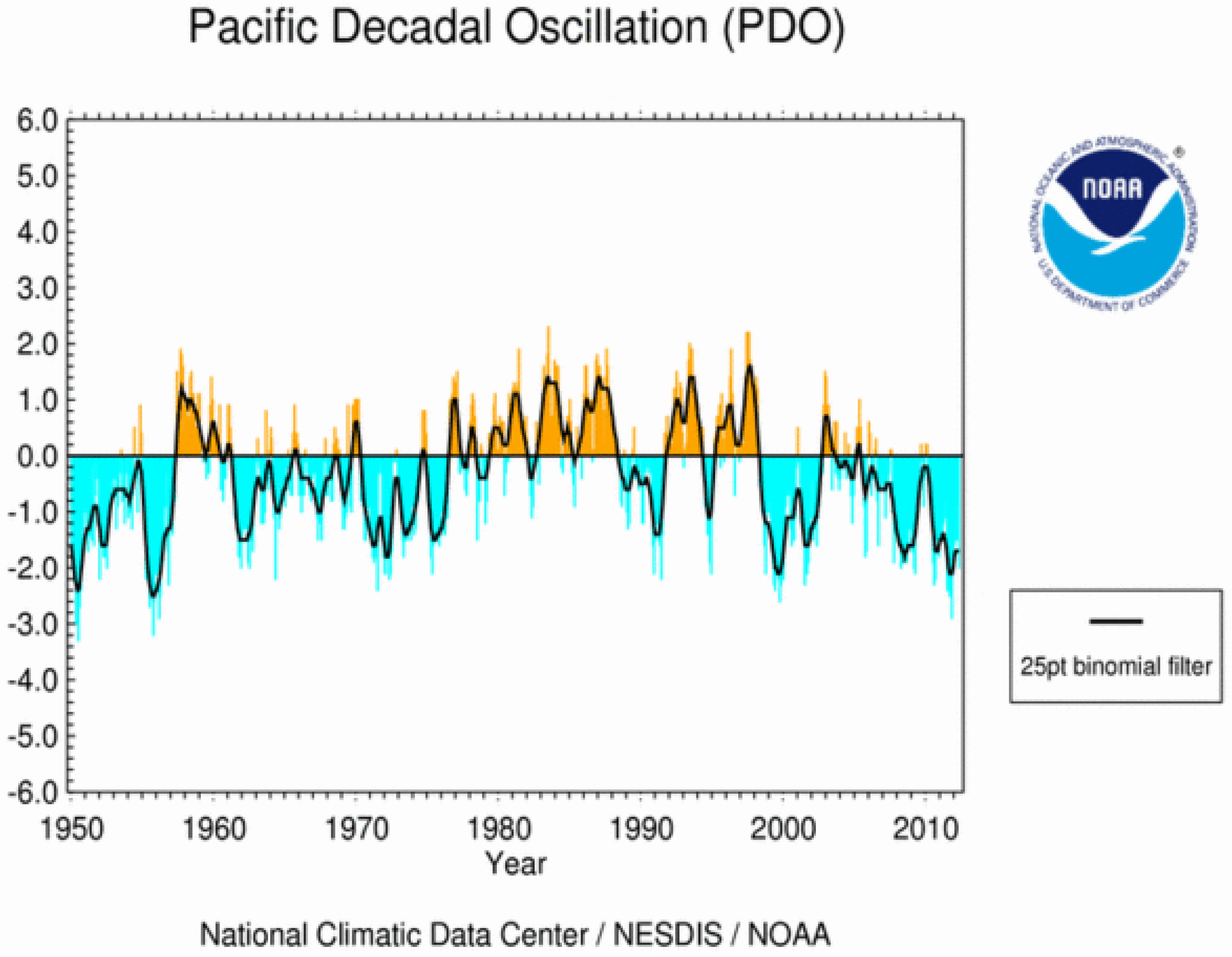 On the Present Halting of Global Warming