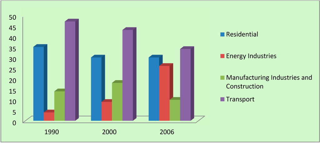 Climate Change and Variability in Ghana: Stocktaking