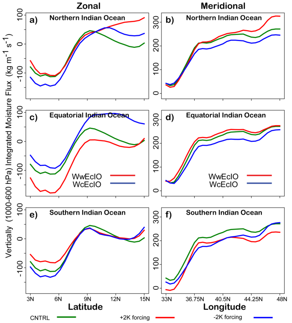 Climate | Special Issue : Regional Climate Modeling: Advances ...
