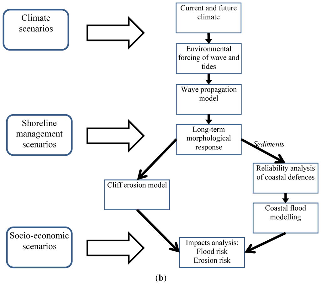 Climate | Special Issue : Climate Risk Assessment and Management