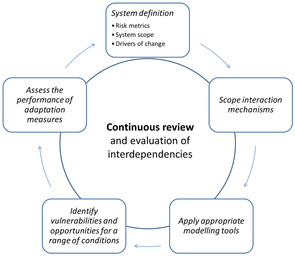 Handling Interdependencies in Climate Change Risk Assessment