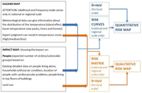 Climate | Free Full-Text | A Common Methodology for Risk Assessment and ...