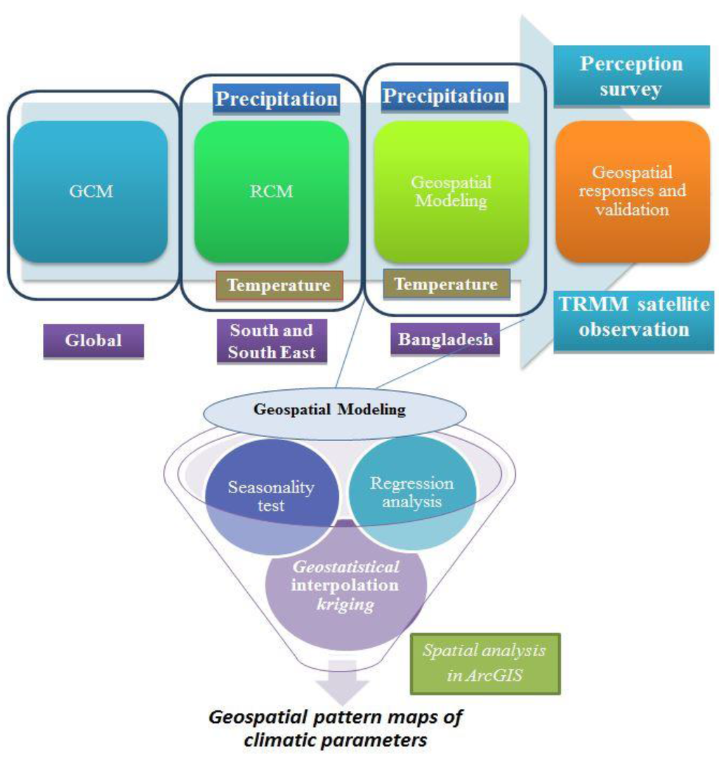 Geospatial Modeling for Investigating Spatial Pattern and Change Trend ...