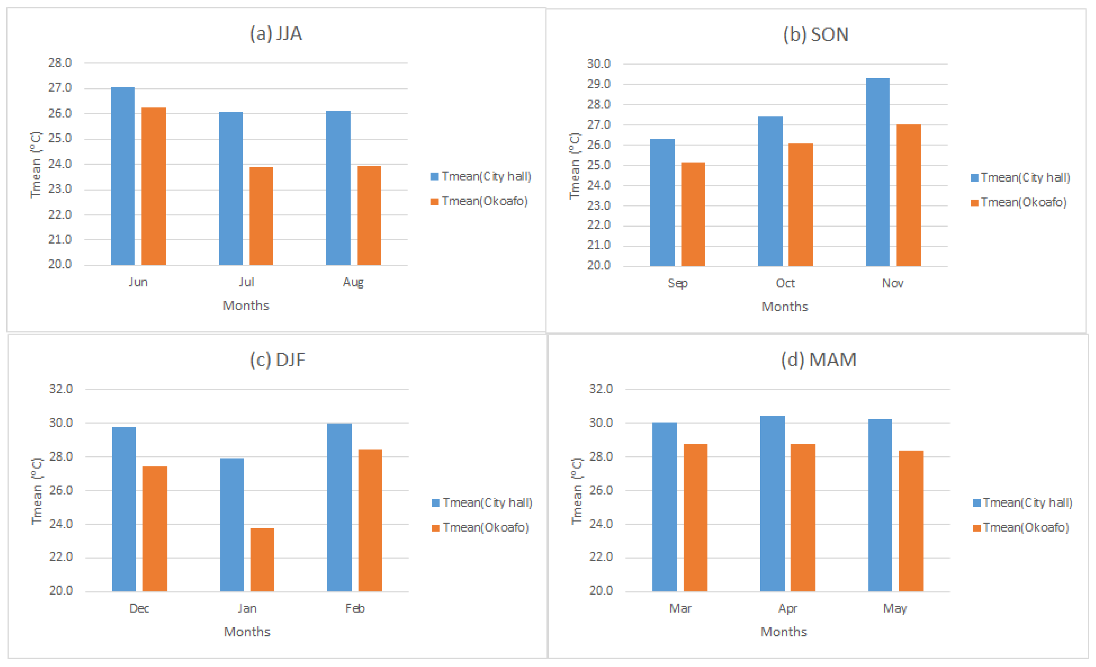 Climate | Free Full-Text | Urban-Rural Temperature Differences in Lagos Climate | Free Full-Text | Urban-Rural Temperature Differences in Lagos