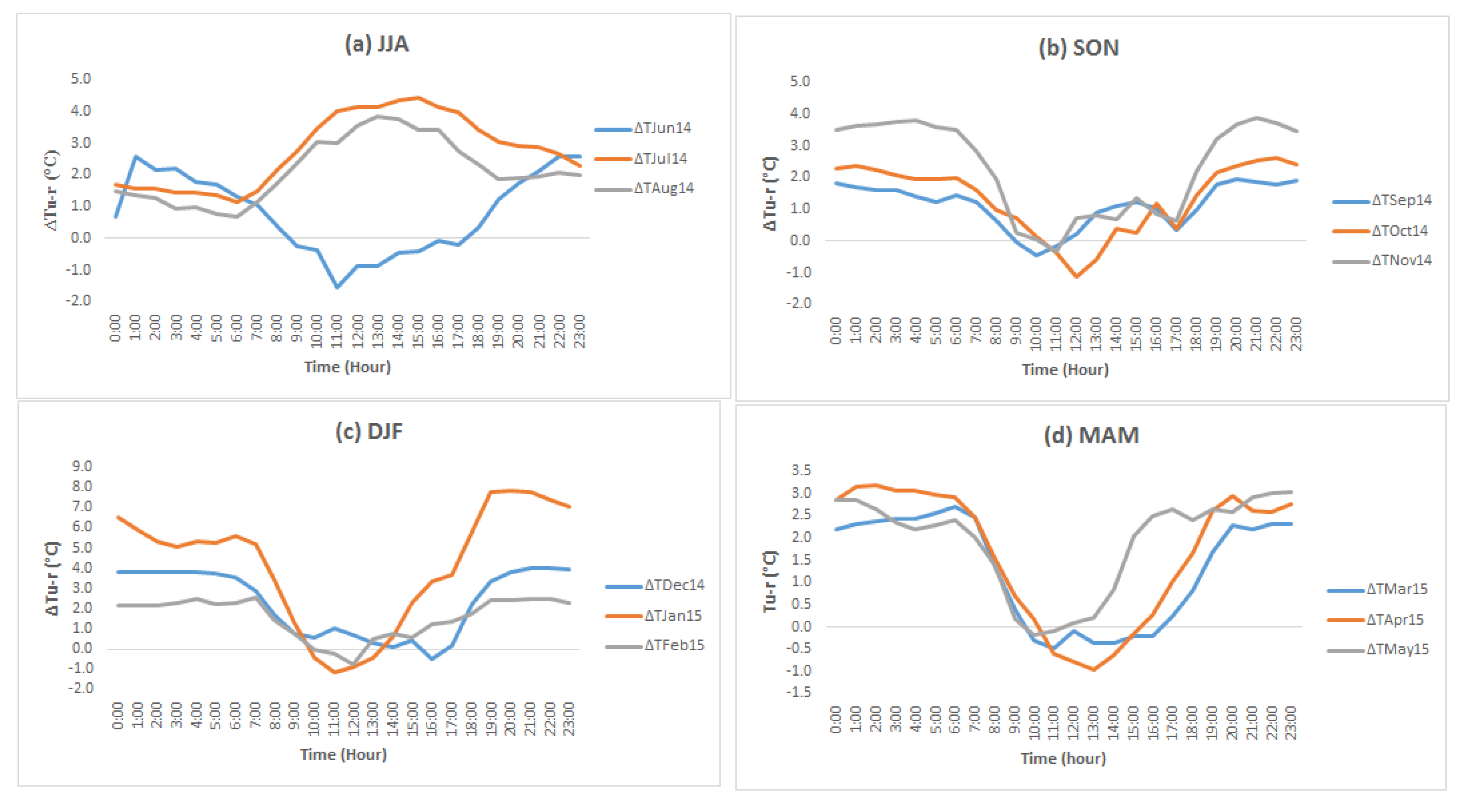 Climate | Free Full-Text | Urban-Rural Temperature Differences in Lagos Climate | Free Full-Text | Urban-Rural Temperature Differences in Lagos