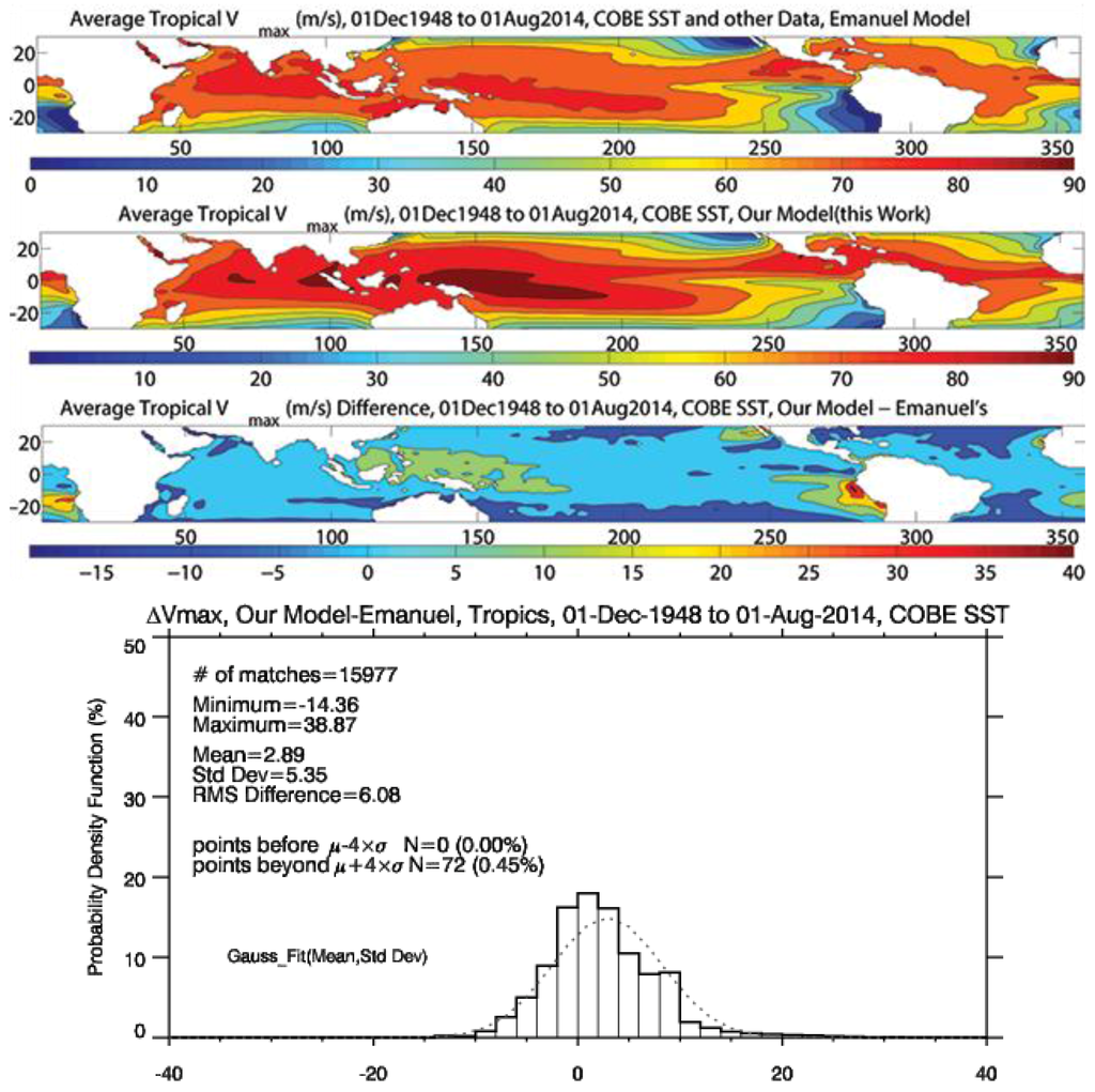 Towards Dependence of Tropical Cyclone Intensity on Sea Surface ...