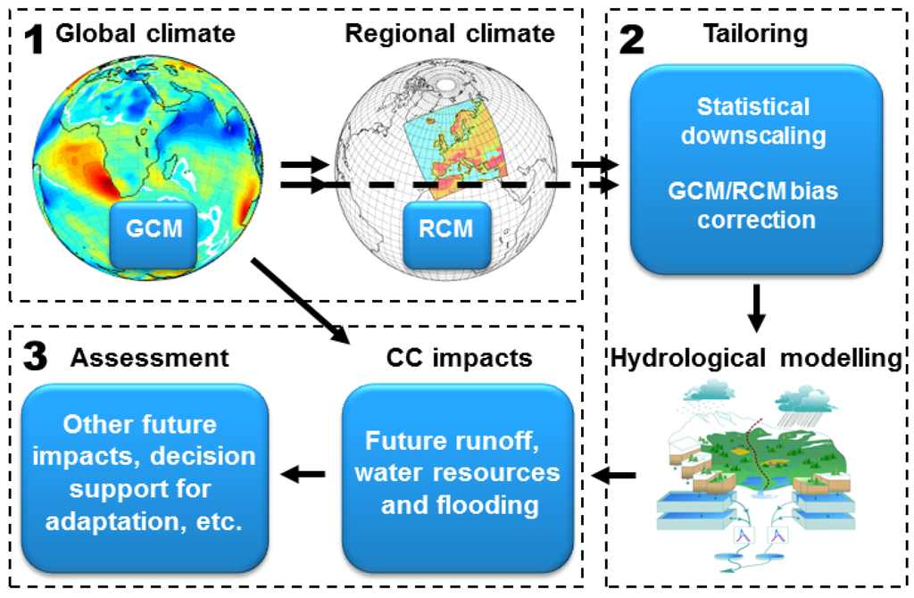 Climate | Free Full-Text | Hydrological Climate Change Impact ...