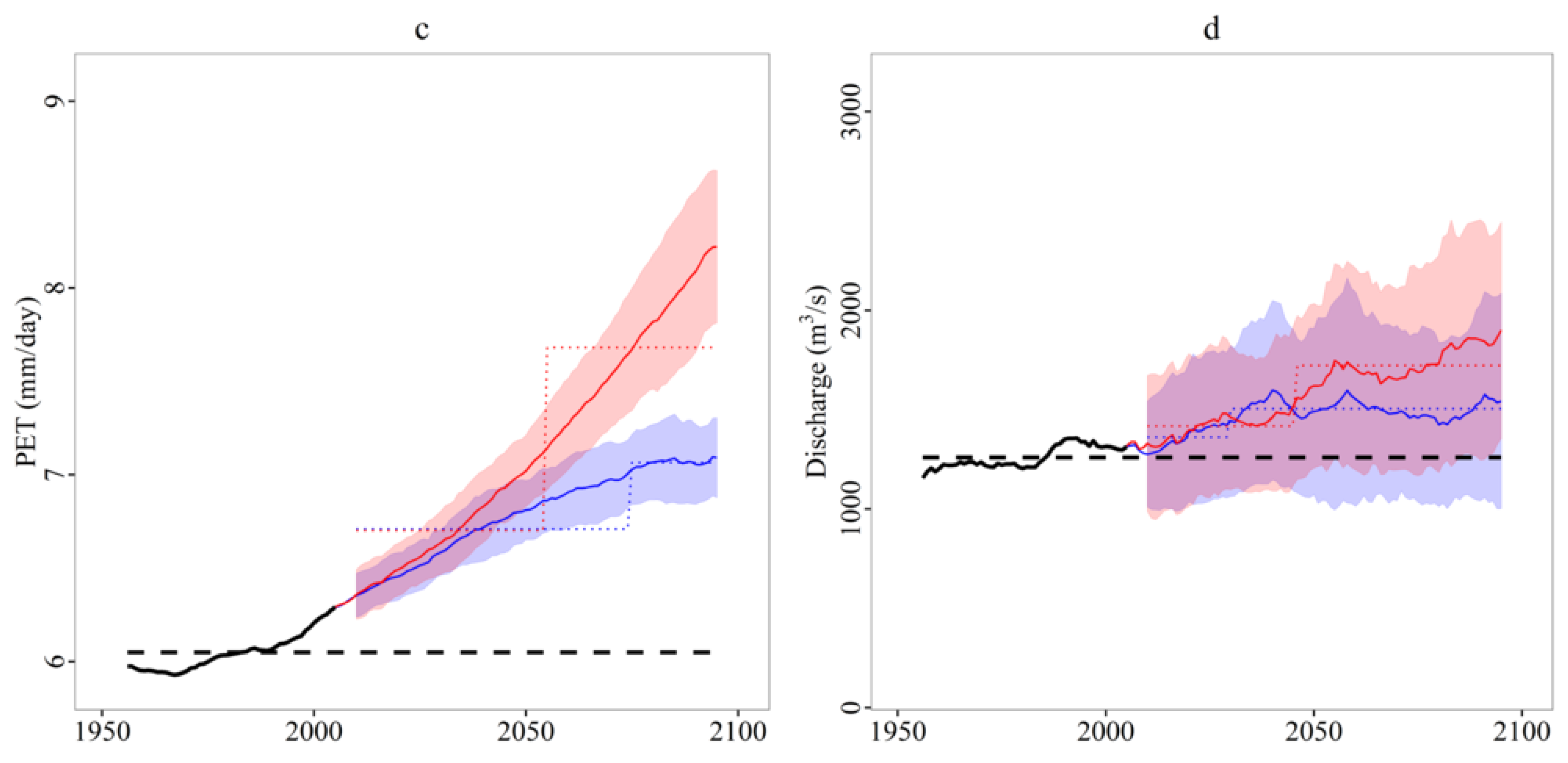 Climate | Free Full-Text | Improving Hydro-Climatic Projections with ... Climate | Free Full-Text | Improving Hydro-Climatic Projections with ...
