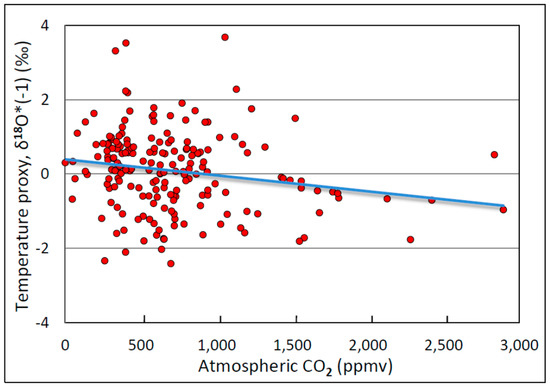 Climate | Free Full-Text | The Relationship between Atmospheric Carbon ...