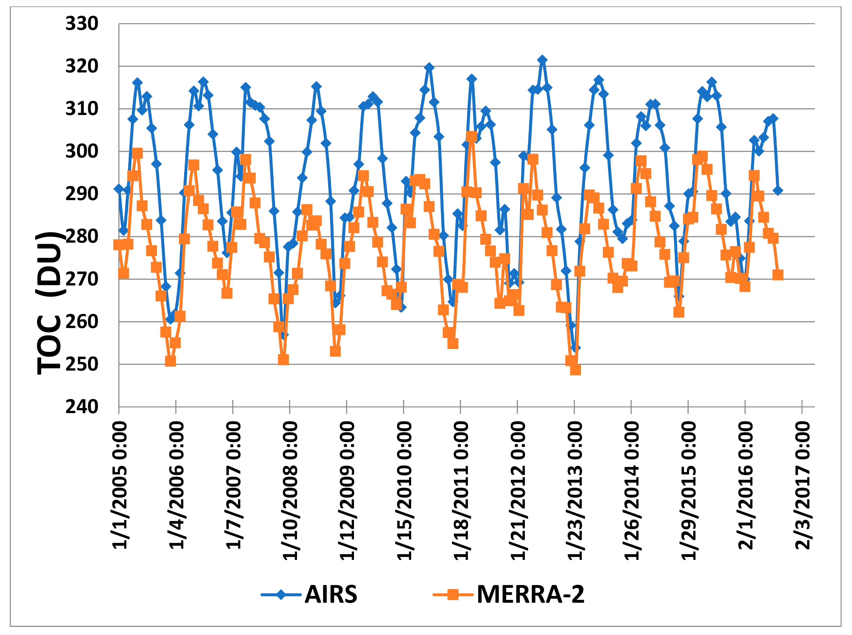 Climate | Free Full-Text | Temporal and Spatial Ozone Distribution over ... Climate | Free Full-Text | Temporal and Spatial Ozone Distribution over ...