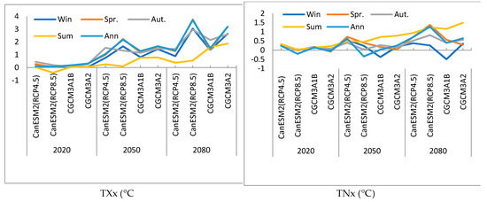 Downscaling of Future Temperature and Precipitation Extremes in Addis ...