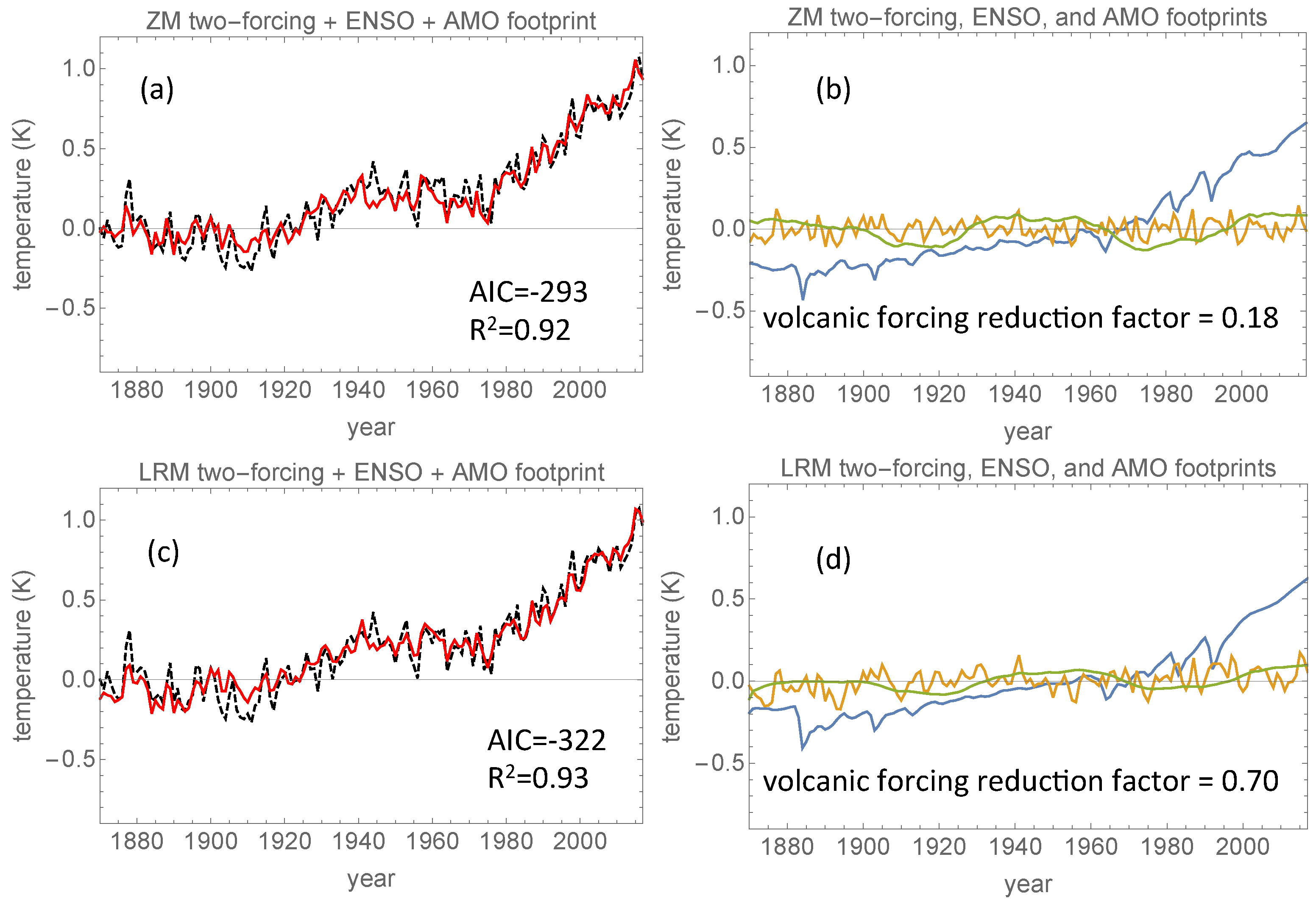 The Life And Death Of The Recent Global Surface Warming Hiatus Parsimoniously Explained