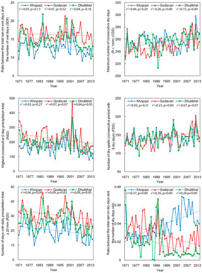 Climate | Special Issue : Impact of Climate-Change on Water Resources