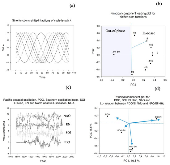 Atmospheric and Ocean Dynamics May Explain Cycles in Oceanic Oscillations