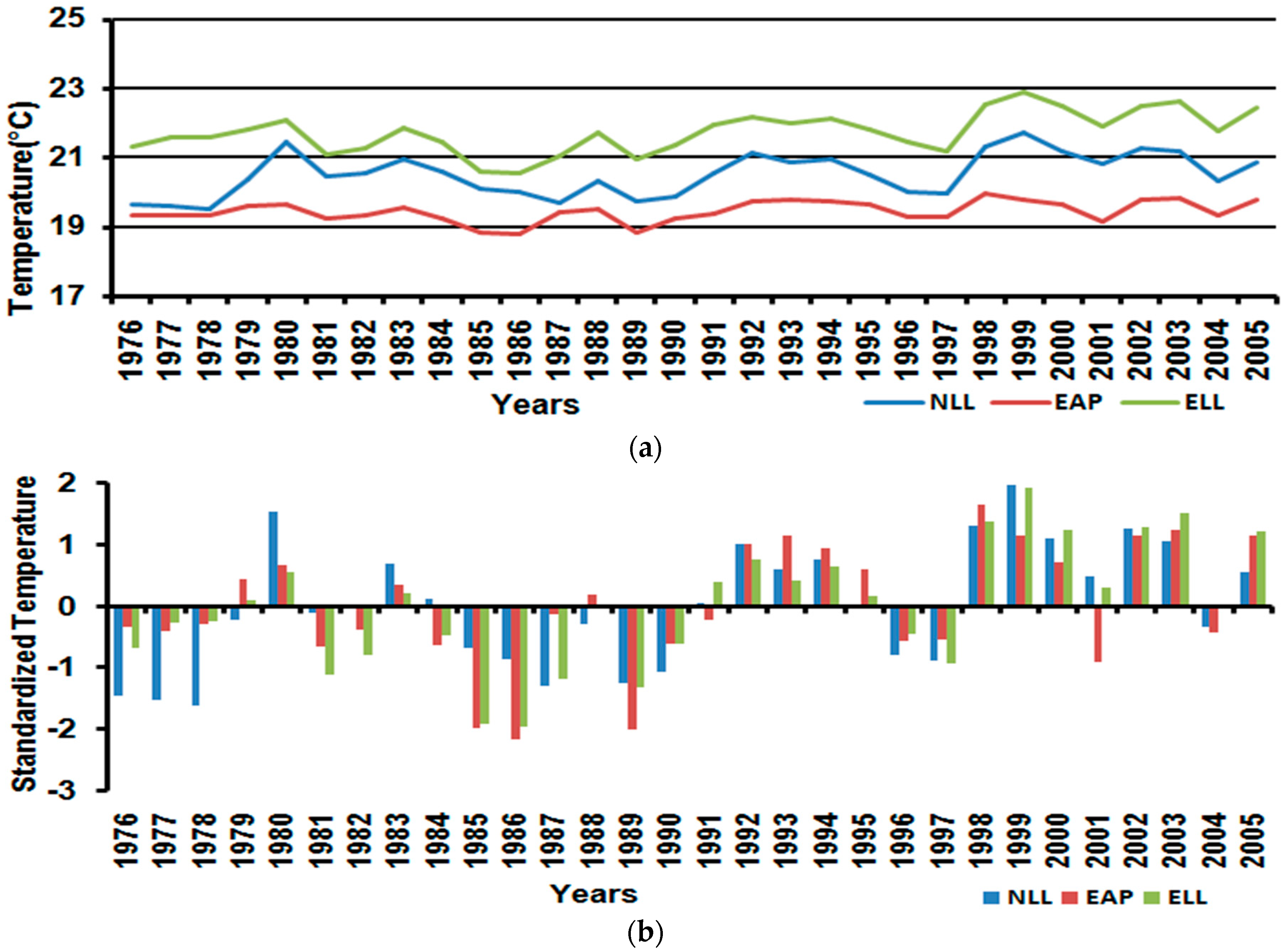 Solar Irradiance and Temperature Variability and Projected Trends ...