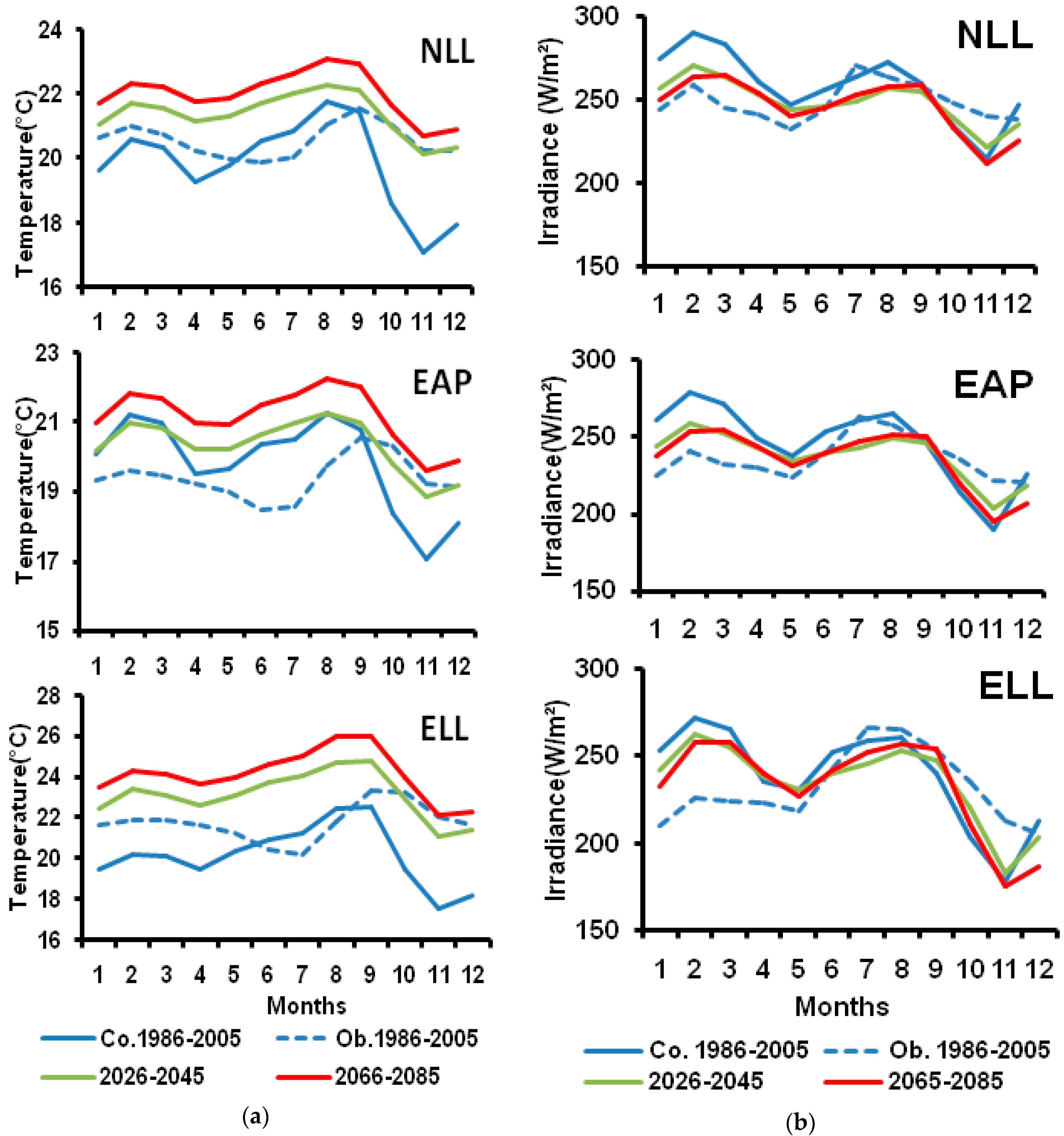 Solar Irradiance and Temperature Variability and Projected Trends ...