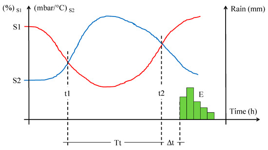 Algorithm to Predict the Rainfall Starting Point as a Function of ...