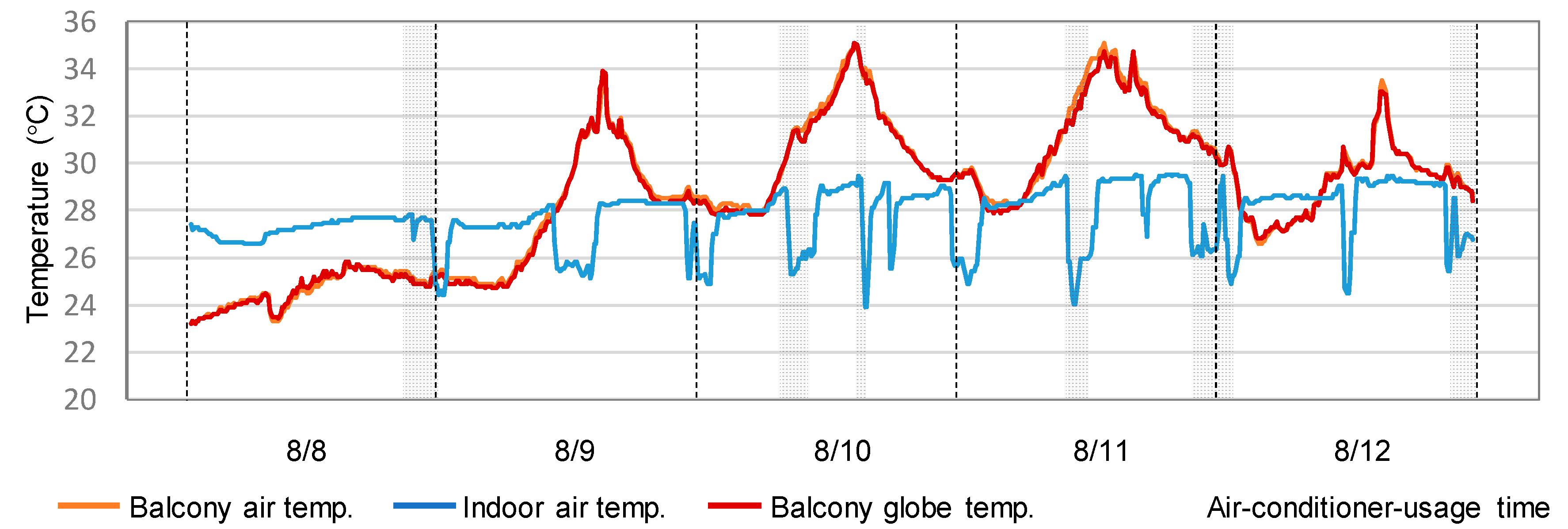 Thermal Mitigation of the Indoor and Outdoor Climate by Green Curtains ...