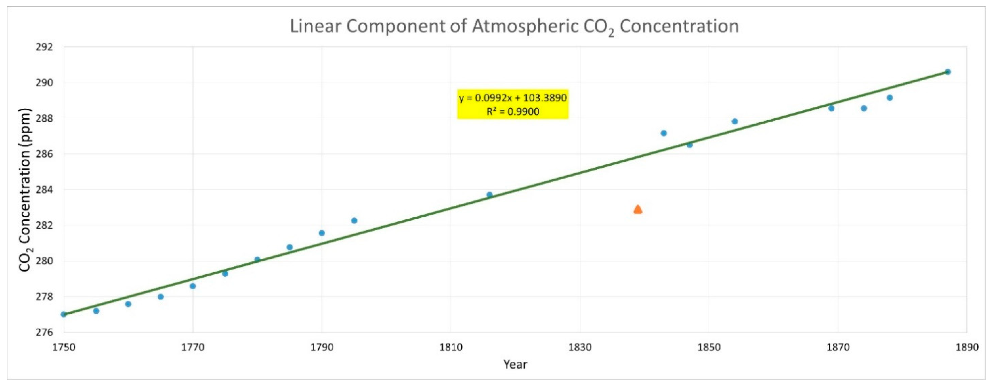 Modeling of Atmospheric Carbon Dioxide (CO2) Concentrations as a Function of Fossil-Fuel and ...