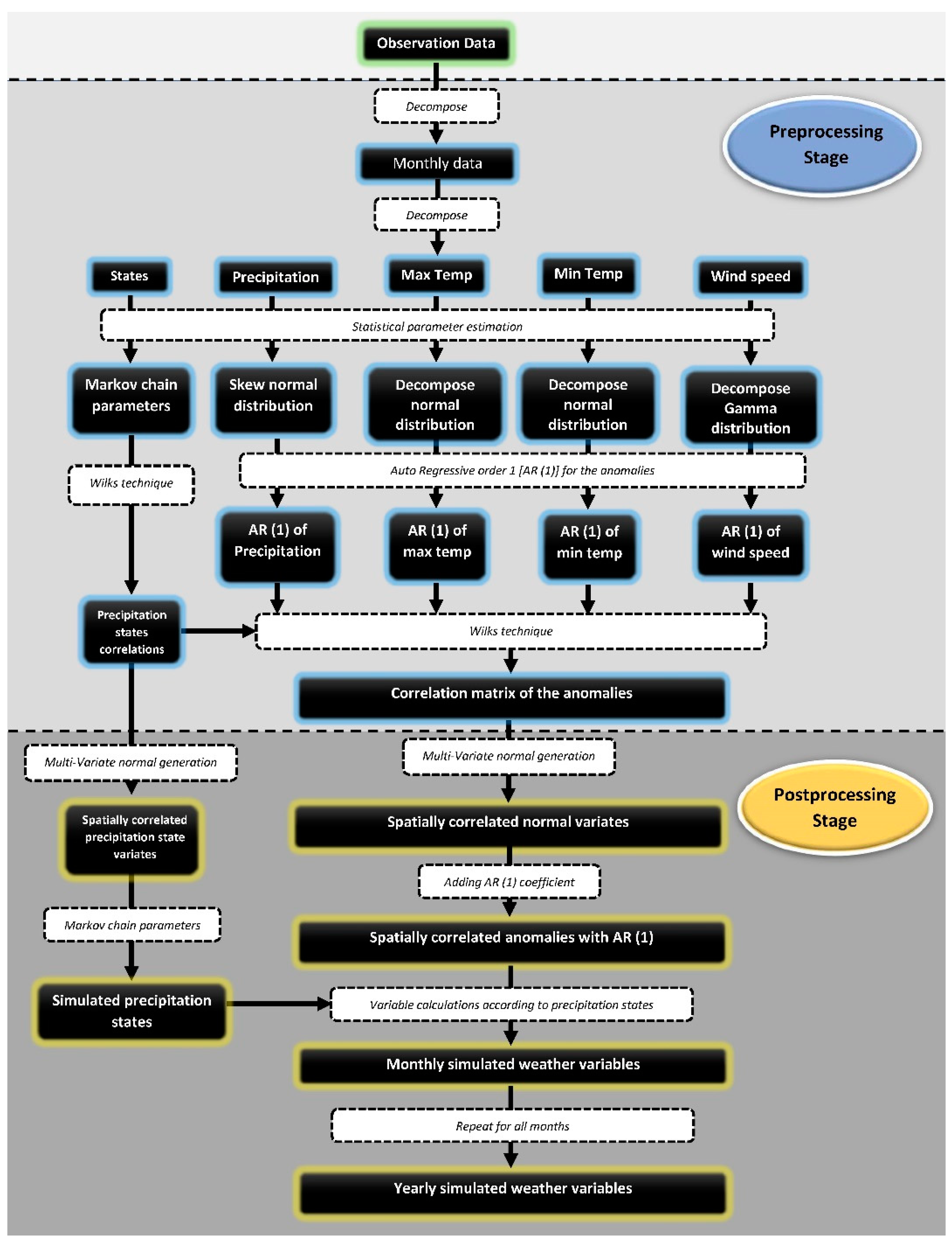 Development of a Parametric Regional Multivariate Statistical Weather ...