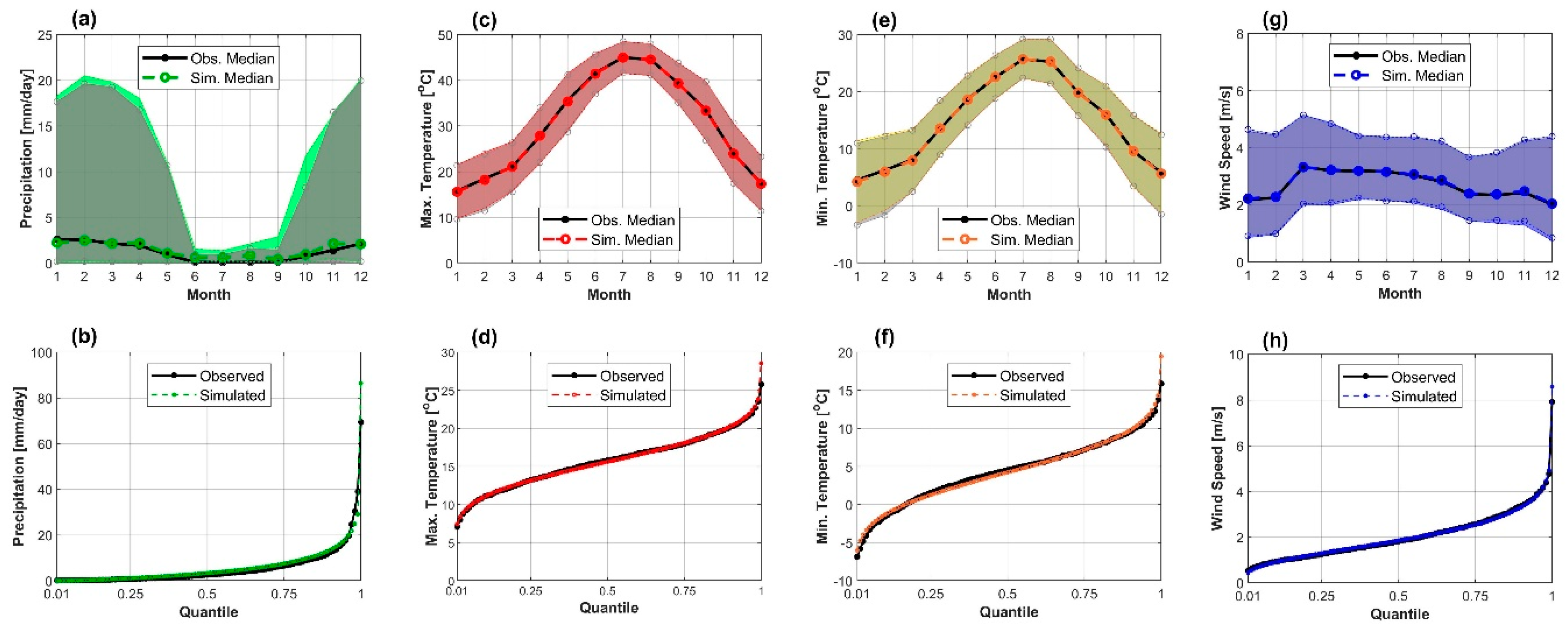 Development of a Parametric Regional Multivariate Statistical Weather ...