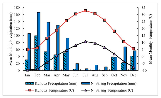 Impacts of Climate Change on the Water Resources of the Kunduz River ...