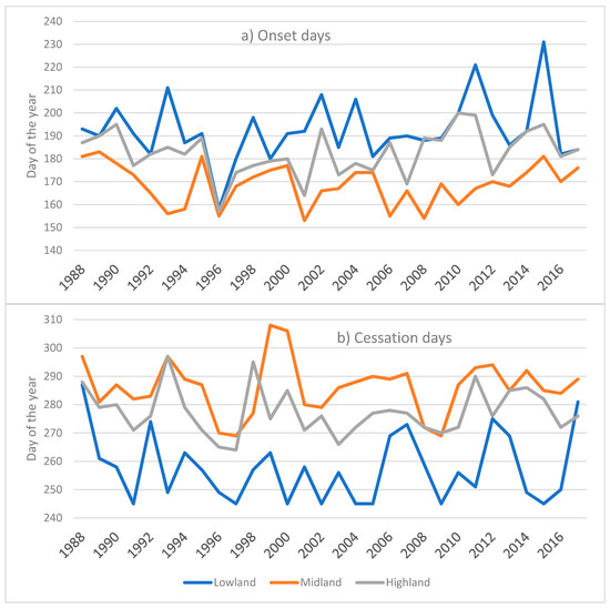 Climate | Special Issue : Climate Change and Food Insecurity