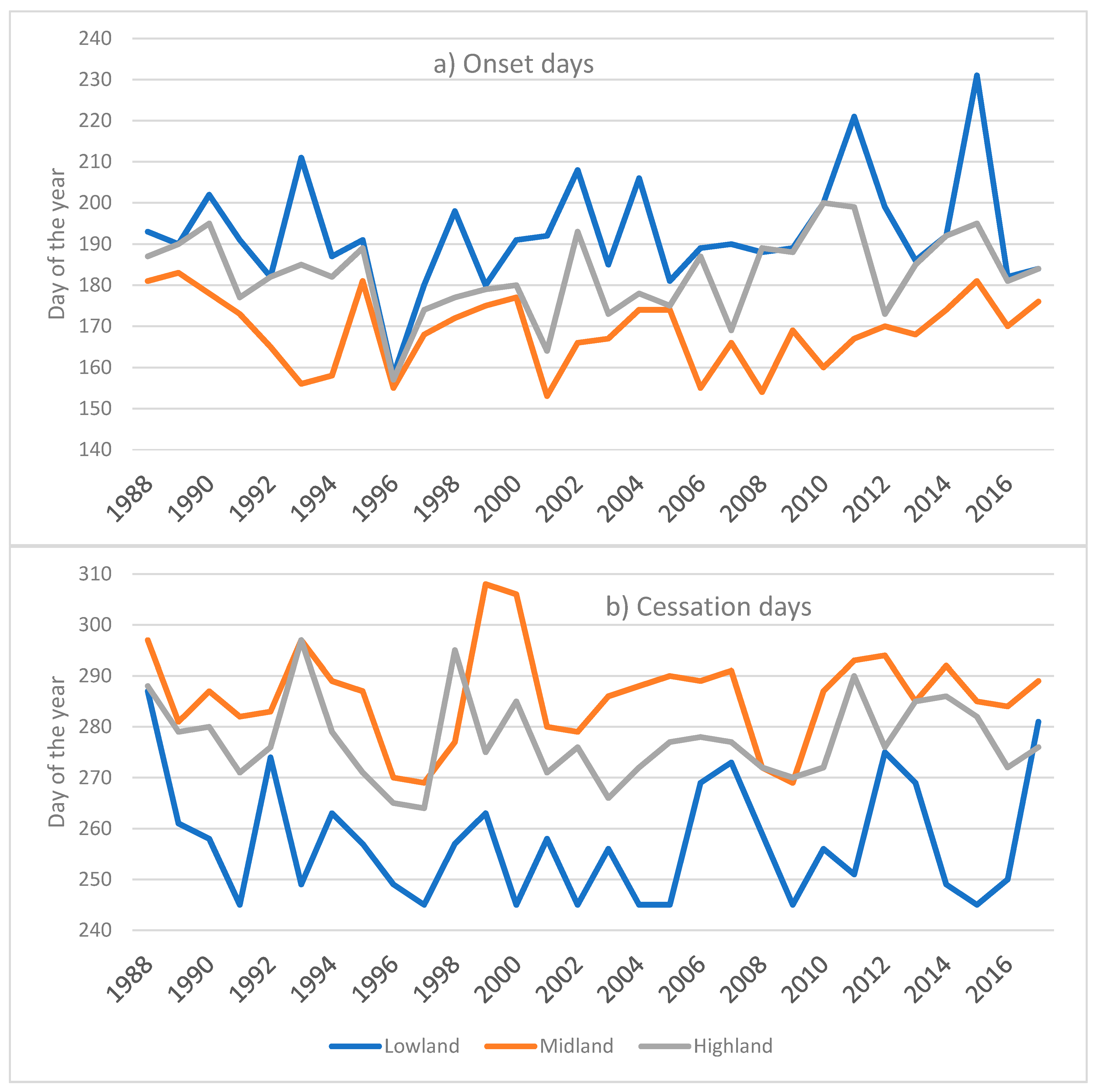 Trends of Climate Change and Variability in Three Agro-Ecological ...