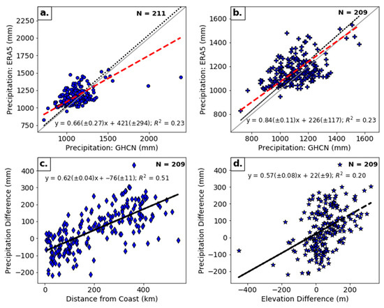 Climate | Free Full-Text | Evaluation of Daily Precipitation from the ...
