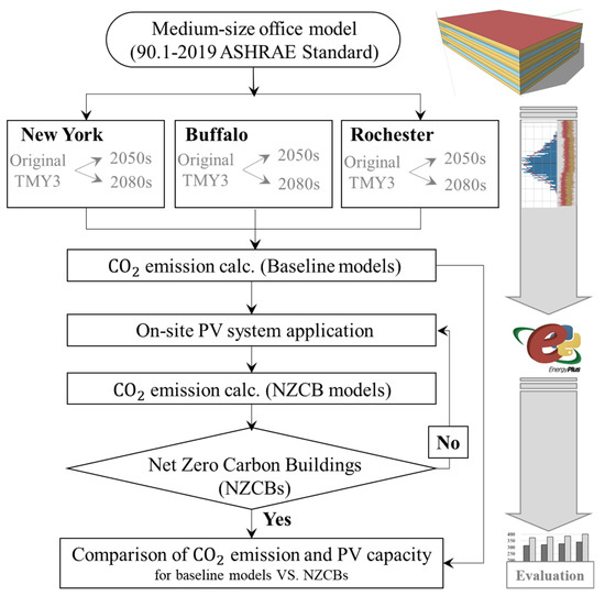 Impact on Renewable Design Requirements of Net-Zero Carbon Buildings ...