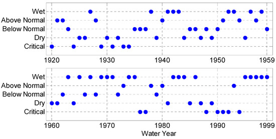 Projected Changes in Water Year Types and Hydrological Drought in ...