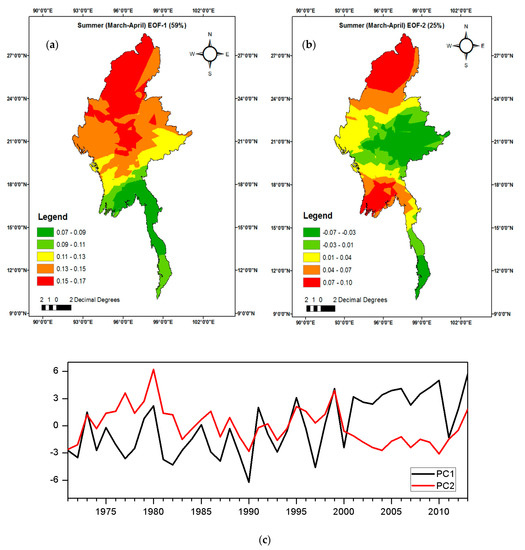 Interannual Variability of Air Temperature over Myanmar: The Influence ...